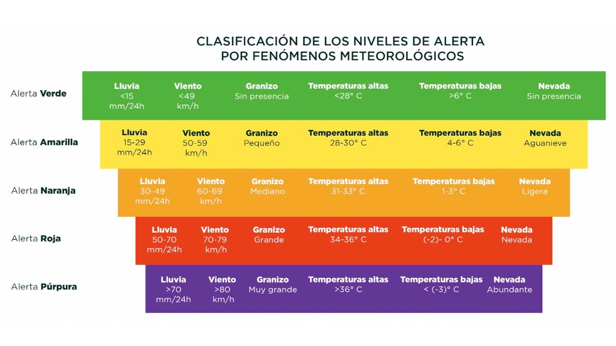 Colores de alertas en CDMX, ¿sabes qué significan? - UnoTV