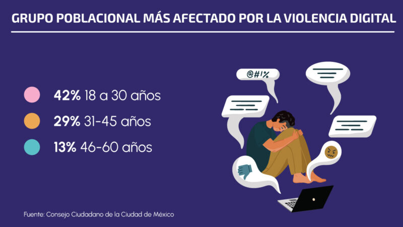 ¿Cuáles son los tipos de violencia digital más frecuentes en México ...
