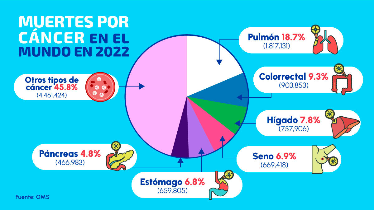 Estos son los tipos de cáncer con más muertes en el mundo: OMS