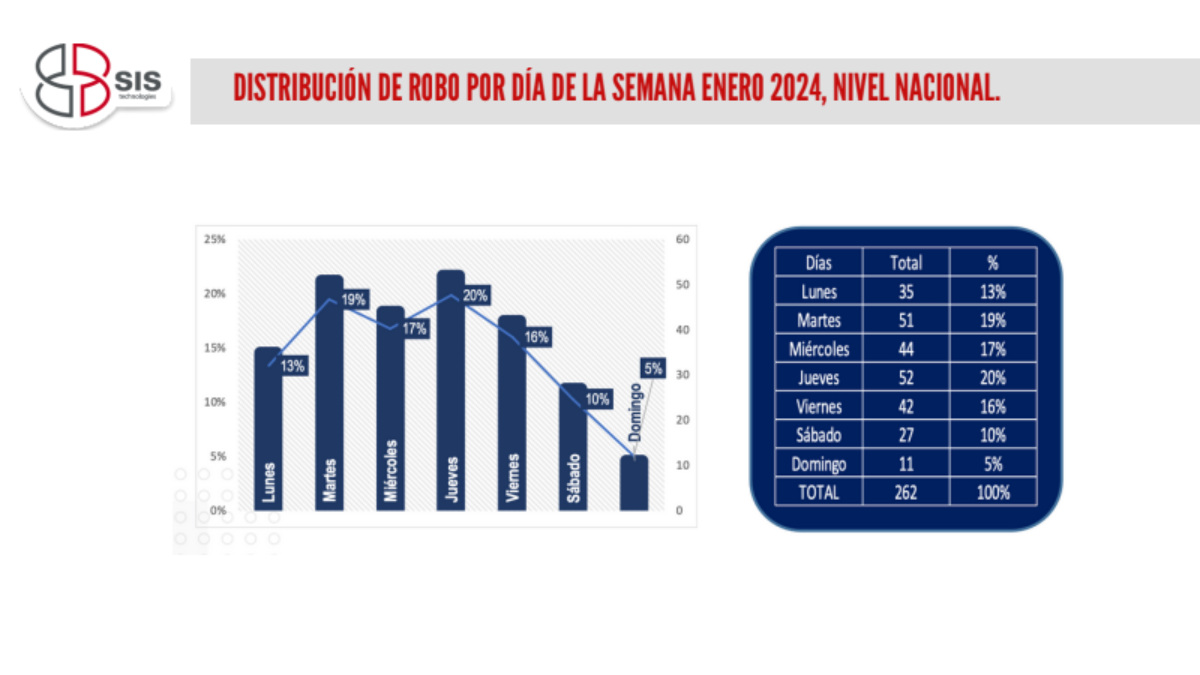¿En qué estados, qué días y a qué hora roban más autos? - UnoTV