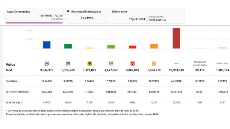 Historia del PRD, Partido de la Revolución Democrática - UnoTV