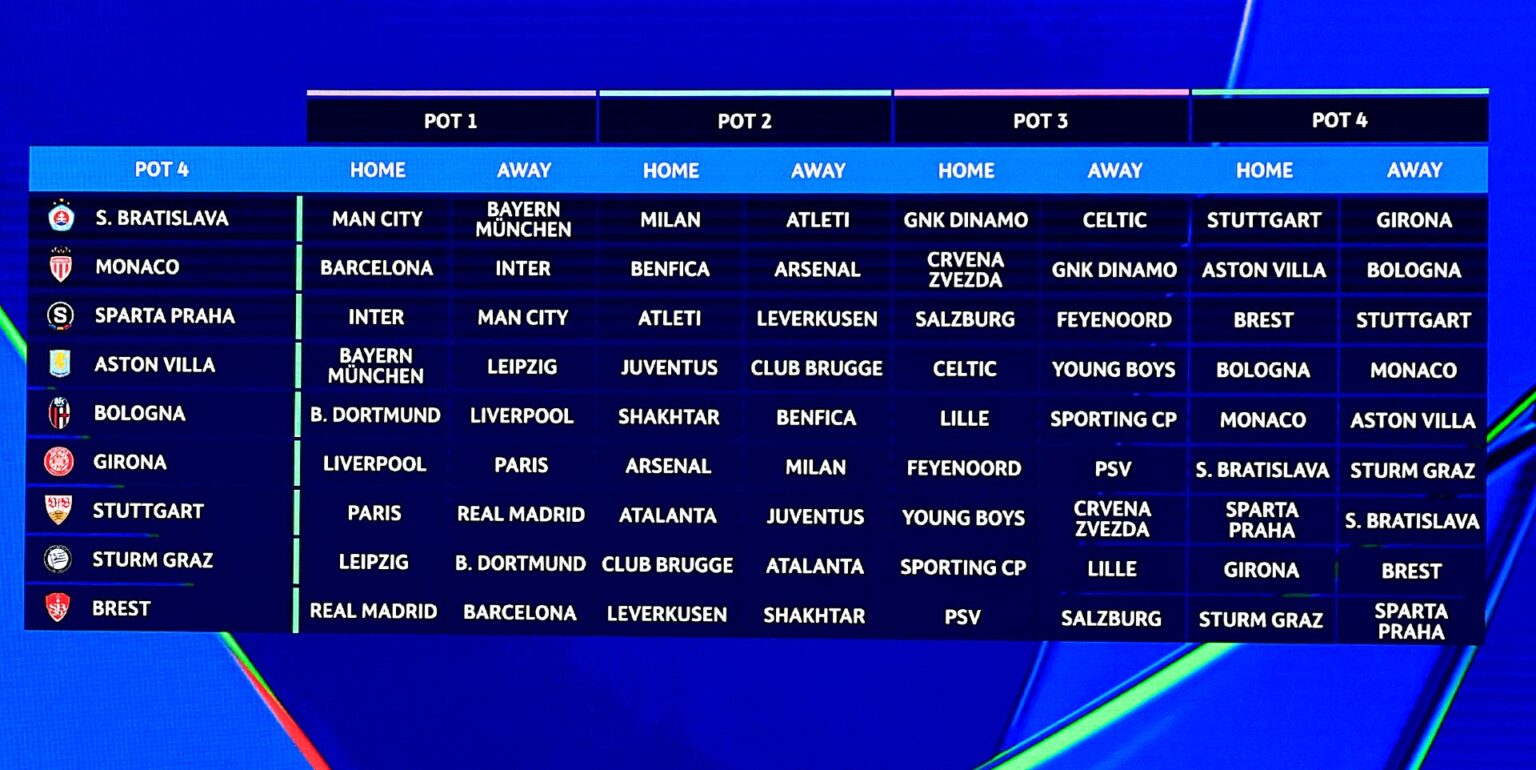 ¿Cómo quedaron los grupos de la Champions League 2024-25? calendario y dónde ver los partidos ...