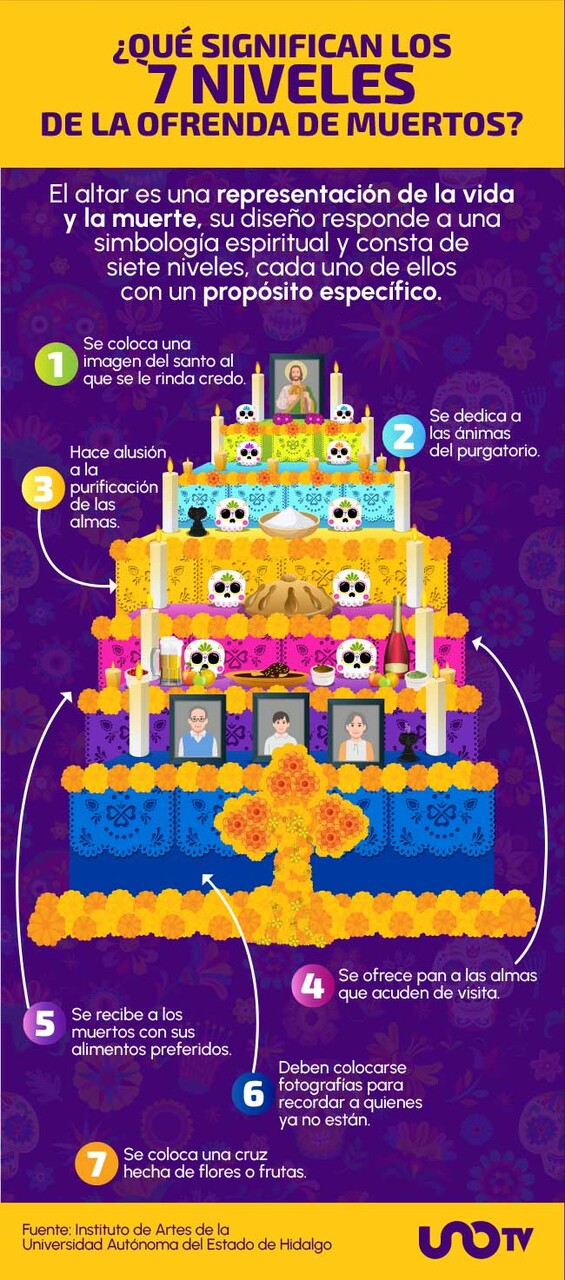 Qué significan los 7 niveles de la ofrenda de muertos - UnoTV