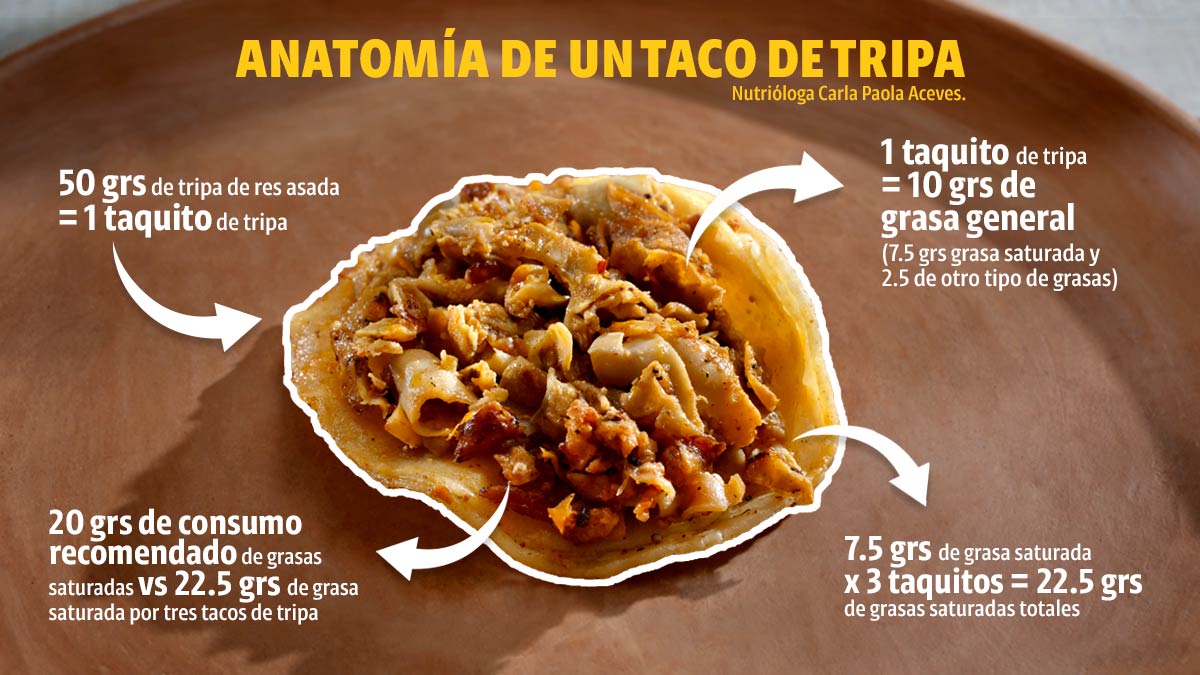 ¿Qué tan saludable es comer tacos de tripa?, ¿son mejores que una ensalada?- UnoTV