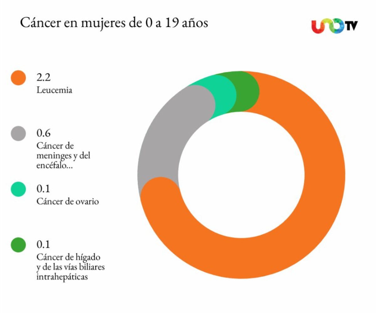 ¿Cuáles son los tipos de cáncer más mortales entre los mexicanos? Esto ...