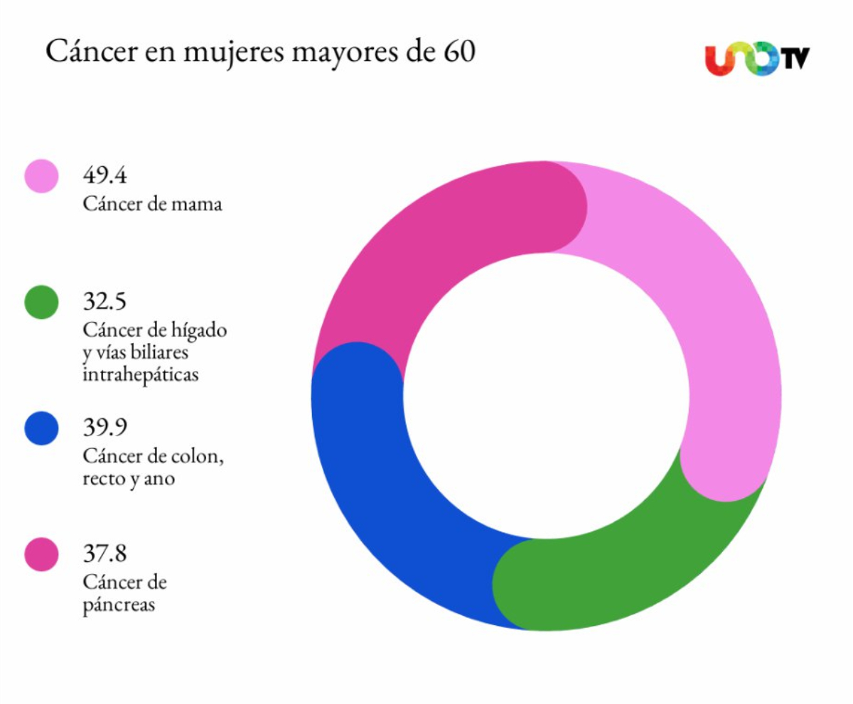¿Cuáles son los tipos de cáncer más mortales entre los mexicanos? Esto ...