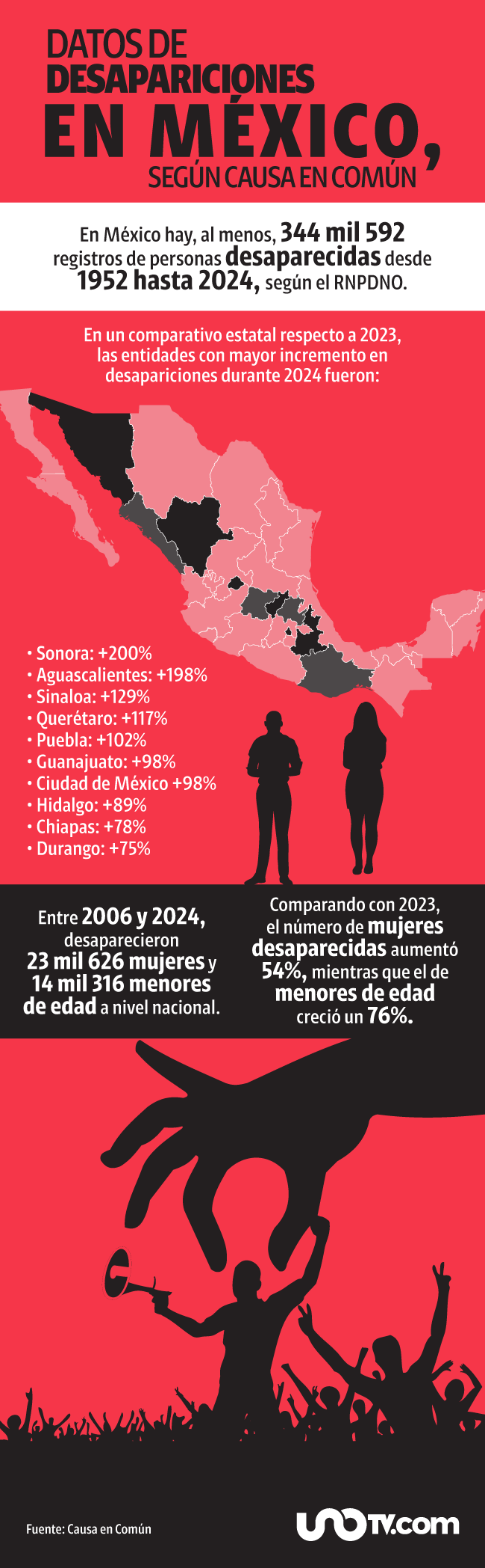 Acumuló México más de 13 mil personas desaparecidas en 2024 - UnoTV