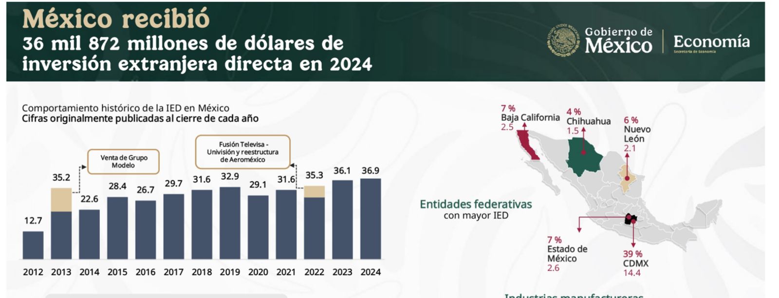 México rompe récord en atracción de Inversión Extranjera Directa - UnoTV