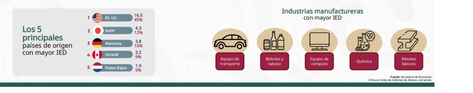 México rompe récord en atracción de Inversión Extranjera Directa - UnoTV