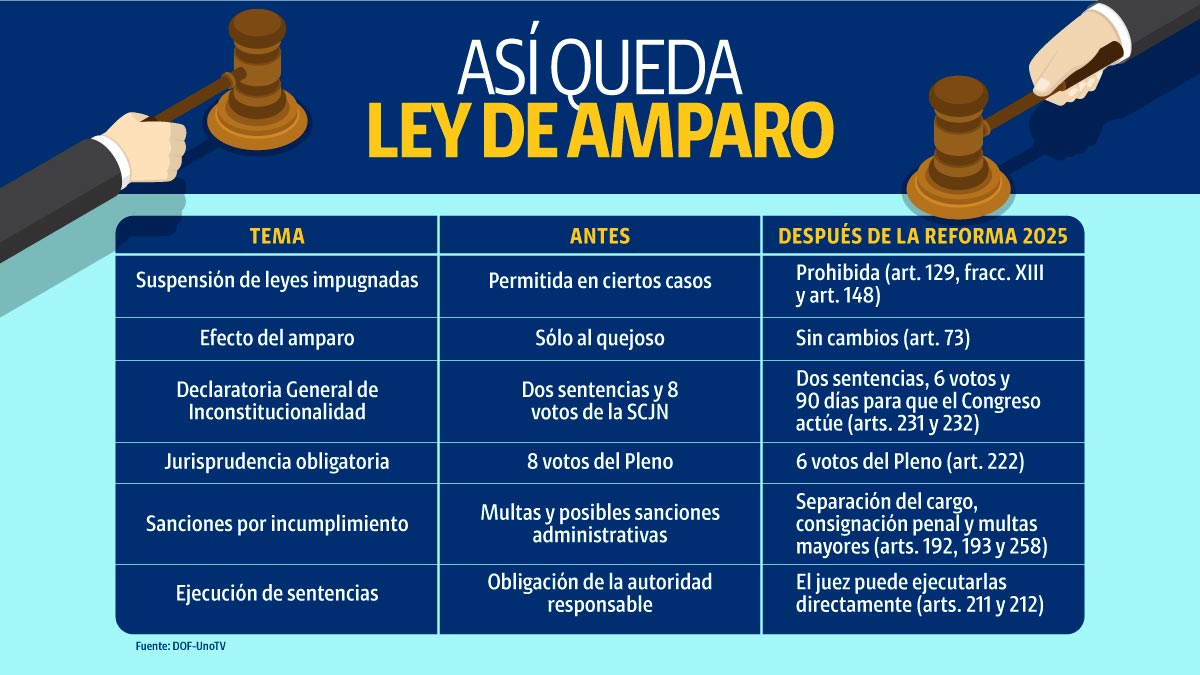 Reforma a la Ley de Amparo 2025: éstos son los cambios clave, artículo ...