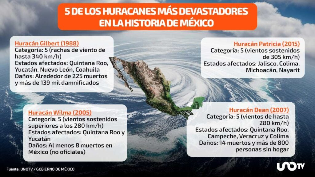 Conoce 5 de los huracanes más devastadores en la historia de México- UnoTV