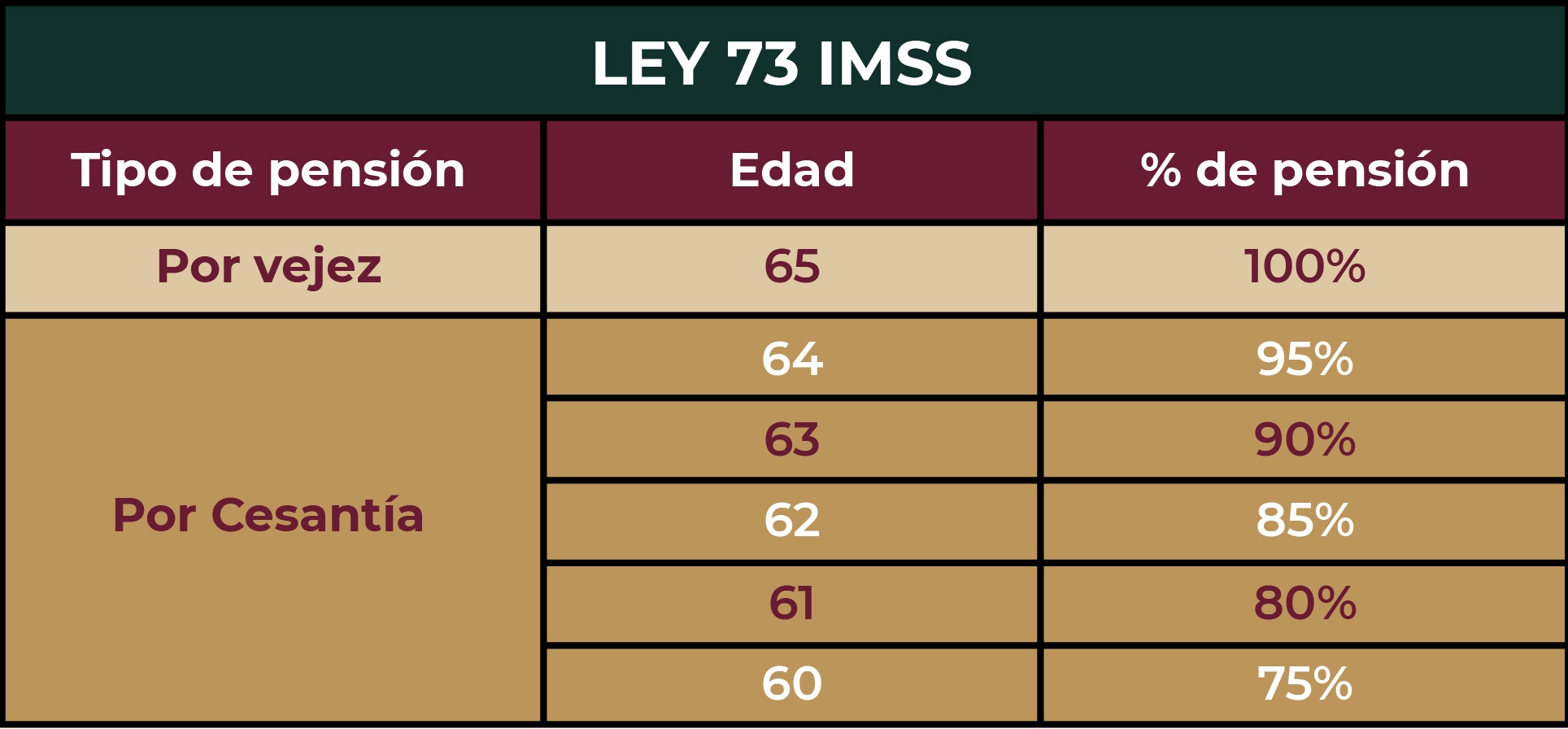 Ley 73 del IMSS: Esto recibirías de pensión si te jubilas a los 60 años ...