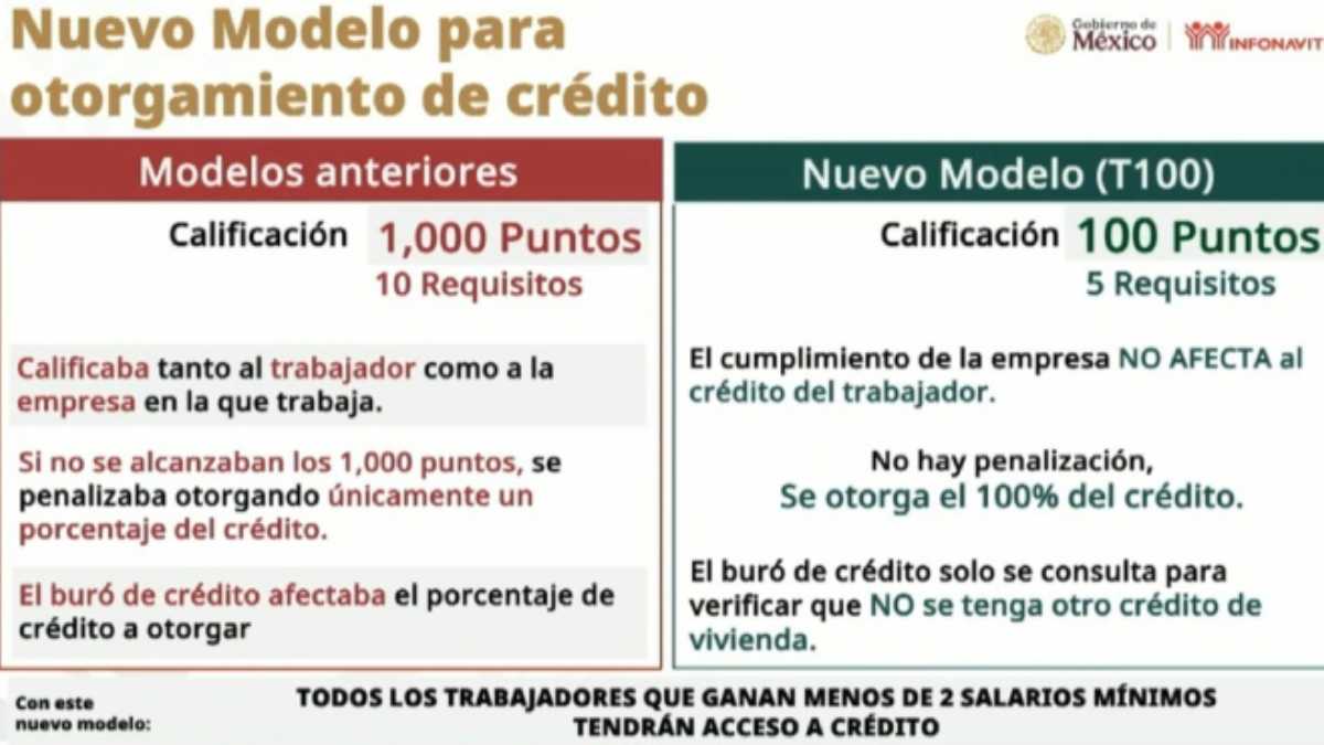 Infonavit 2025: así funcionan los créditos con 100 o 1,080 puntos - UnoTV